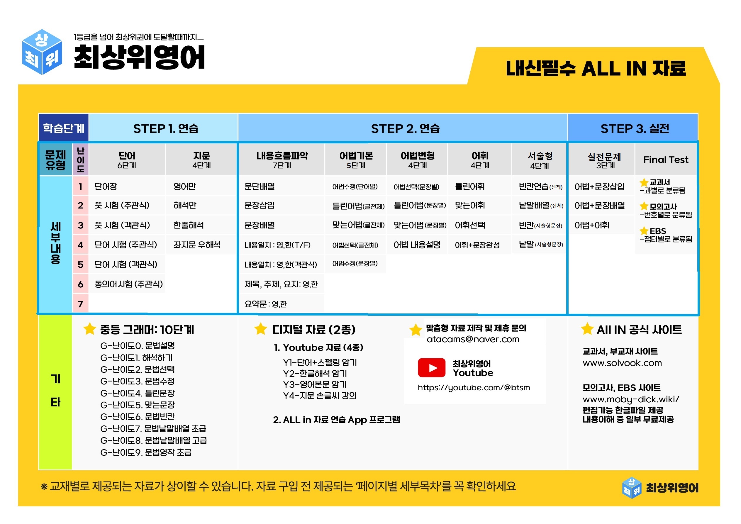 수능만만 기본 영독 10 1 전체 A2 지문 해석 62쪽 쏠북